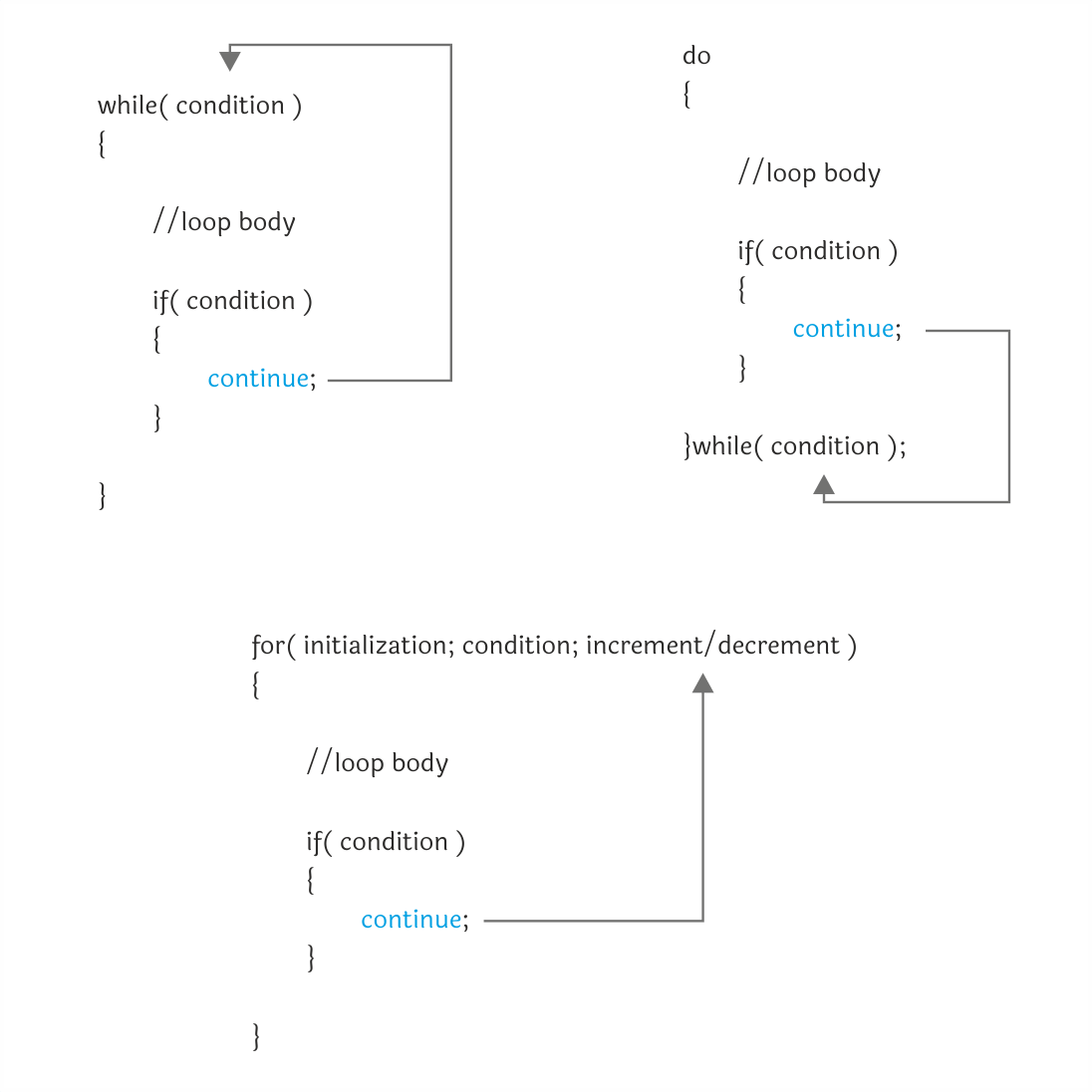 Break, Continue and Goto Statements in C Programming in Hindi - Hindi Me Tutorials
