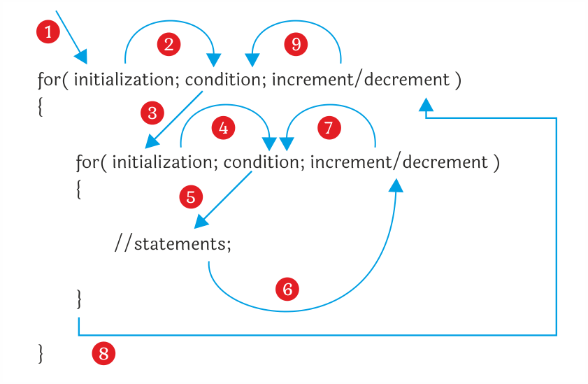 Nested Loops In C Programming In Hindi Hindi Me Tutorials