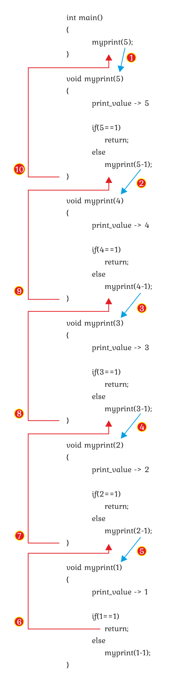 Recursion In C Programming In Hindi Hindi Me Tutorials
