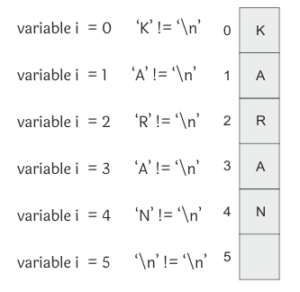 String in C Programming in Hindi - Hindi Me Tutorials