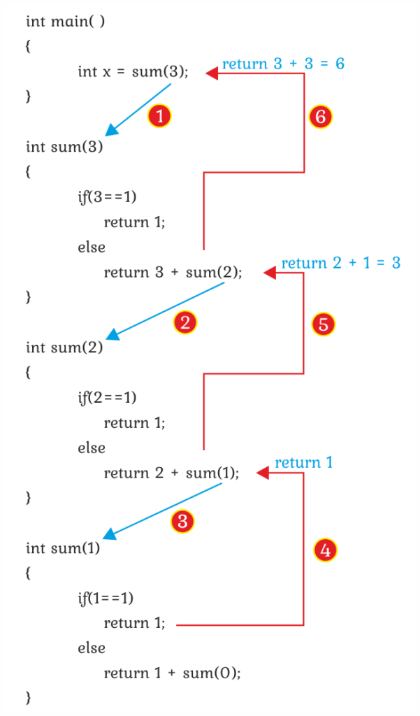 Recursion In C Programming In Hindi Hindi Me Tutorials