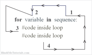 For Loop in Python in Hindi - Hindi Me Tutorials